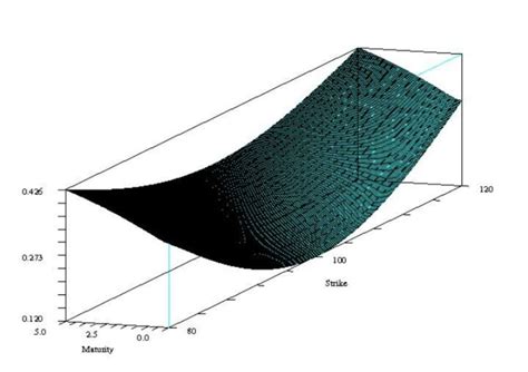 quant insider on linkedin breaking down local volatility function and