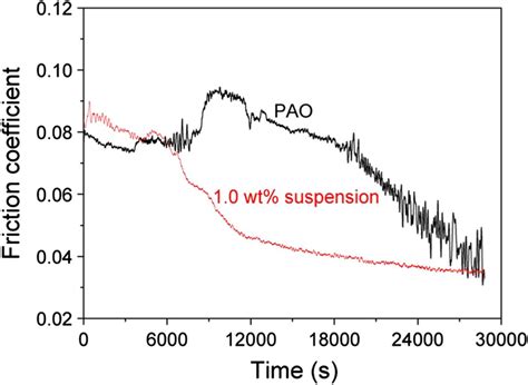 The Friction Coefficient Curves Of Pao And 10 Wt Cps Oapao