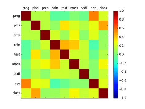 visualize machine learning data in python with pandas