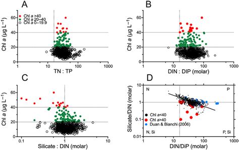 The Distribution Of Chl A μg L À1 Vs The Molar Ratios A Tn Tp