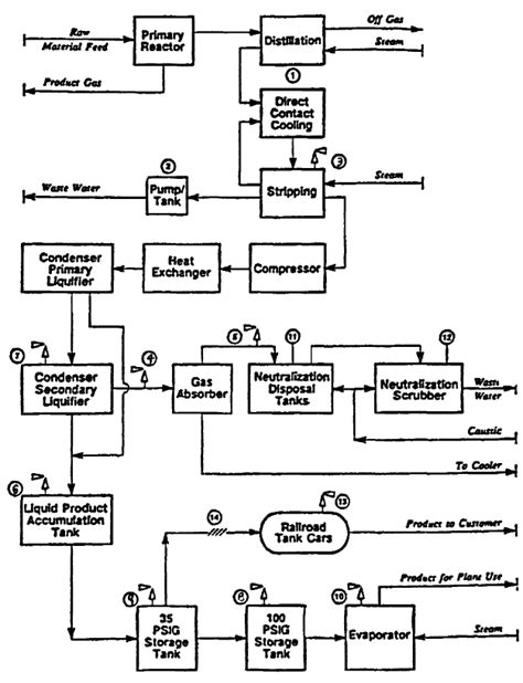 Federal State Regulations Appendix B To 1910 119Block Flow