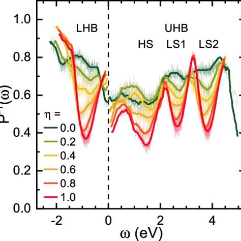 Spectral Functions P −1 ω Thick Lines And P −1 N ω Ns S P −1 Ns