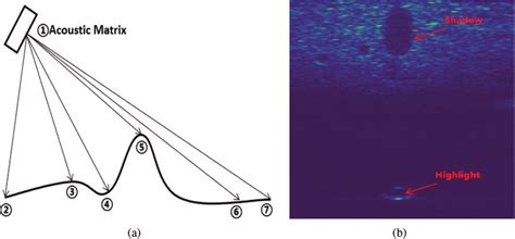 Schematic Diagram Of Forward Looking Sonar Imaging Principle A Emits