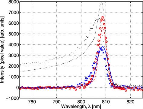 Color Online Spectrogram Of Signal Emission Inside Single Mode Fibers