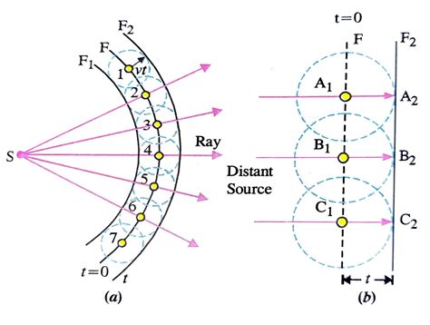 Huygens Principle Definition Construction And Limitations Param Himalaya