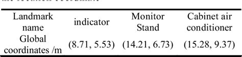 Table 1 From Robotic Relocalization Algorithm Assisted By Industrial