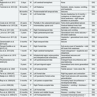 Series Age Sex Location Symptoms Diagnosis Download Table