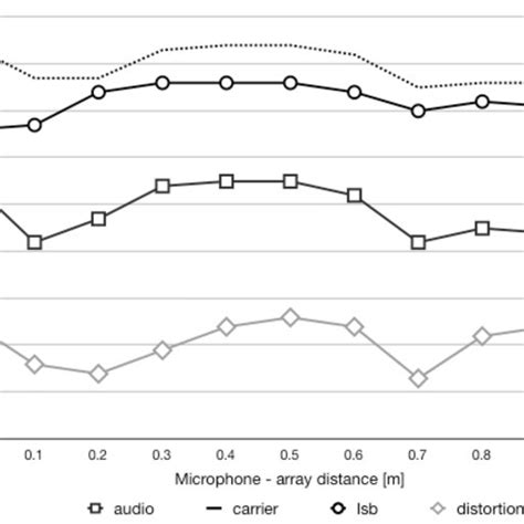 Pdf Modulation And Demodulation Of Steerable Ultrasound Beams For