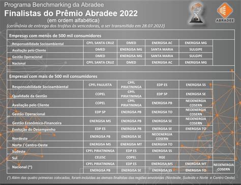 Energisa MS é finalista em três categorias do Prêmio Abradee Nacional Mato Grosso do Sul G1