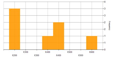 Visualisation Contracts In Leeds Co Occurring Skills And Contractor