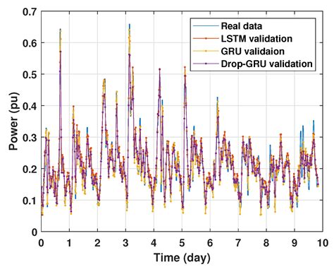 sensors free full text predicting energy consumption using lstm
