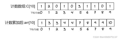 计数排序 详解 C代码计数排序代码 Csdn博客