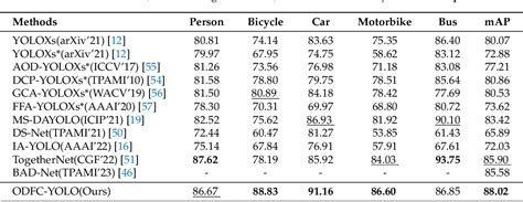 Table 2 From Multi Task Learning For Uav Aerial Object Detection In