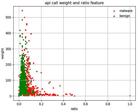sensors free full text an android malware detection approach to