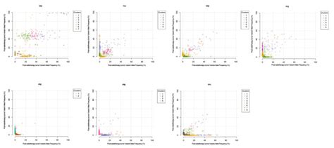 Figure S4 Mutant Allele Frequency Distribution Of Validated Mutations