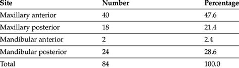 Distribution Of Implants By The Sites Download Scientific Diagram