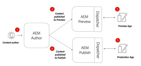 A Comprehensive Guide To Aem Cloud Service Architecture