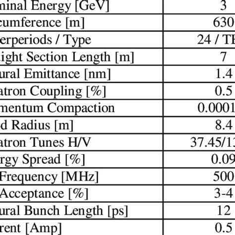 Nsls Ii Storage Ring Parameters Download Table