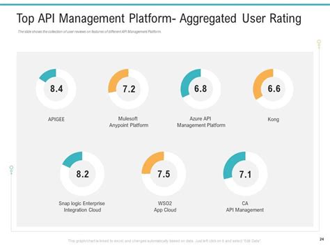 api management market powerpoint presentation slides presentation