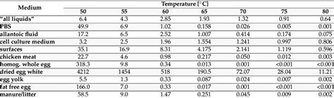 Expected Decimal Reduction Times In Minutes For Different Temperatures Download Scientific