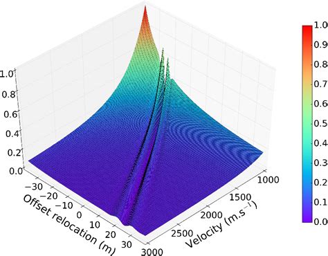Figure 2 From Receiver Extension Strategy For Time Domain Full Waveform
