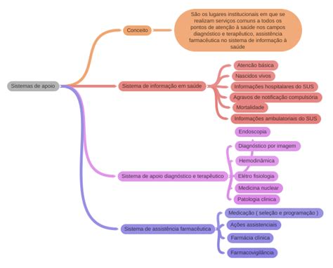 Sistemas De Apoio Coggle Diagram