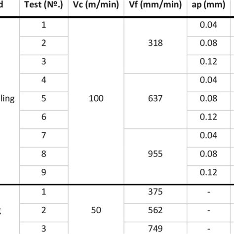 Cutting Parameters And Estimated Operation Time Download Scientific Diagram