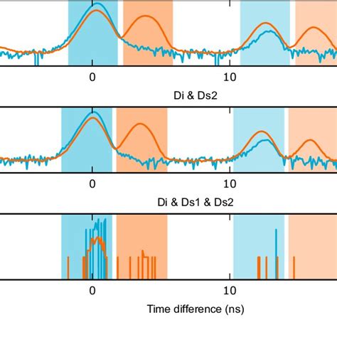 Fig S5 Correlation Histograms A Accumulated Normalised Correlation