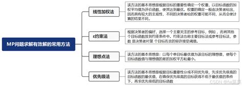 数学建模运筹优化——规划问题python版（最大、最小化规划，多目标规划）运筹优化多目标怎么处理 Csdn博客
