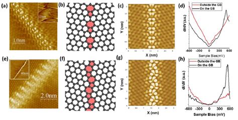 STM And STS Characterization Of GBs On The Graphite Surface A STM Download Scientific