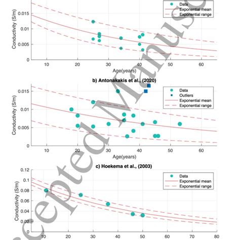 Global Derivative Based Sensitivity Coefficient Magnitudes Of 1ma Tdcs