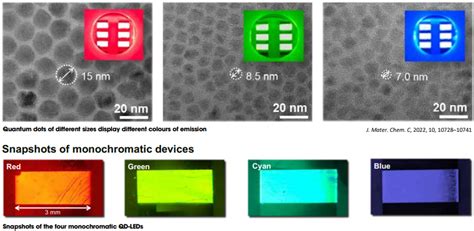 Quantum Dot Leds The Daylight Of The Future Electro Optics