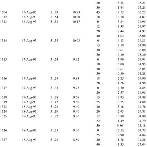 Station Positions Temperature And Salinity Values Recorded At Discrete