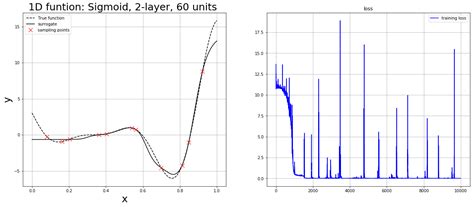 Regression Making A Surrogate Model Of A Function Using Feed Forward Networks Cross Validated
