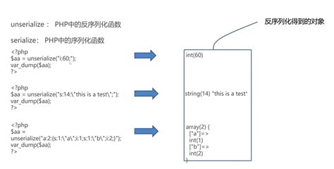 php反序列化 AllFalls 博客园