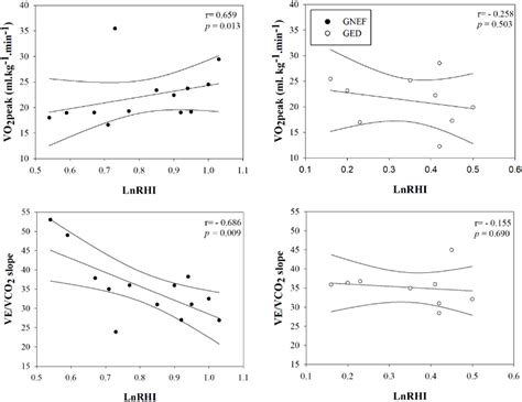 Correlation Between Peripheral Endothelial Function Oxygen Consumption And Ventilatory