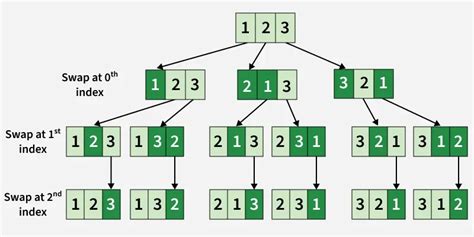 All Permutation Of An Array With Distinct Elements Geeksforgeeks