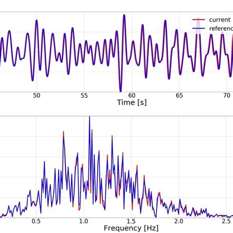 Predictions Of Dvv From Coda Wave Interferometry With Various Download Scientific Diagram