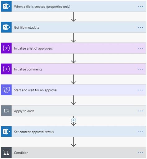 Add Documents To Protected Sharepoint Library With Flow Dzmitry