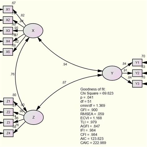 Confirmatory Factor Analysis Download Scientific Diagram