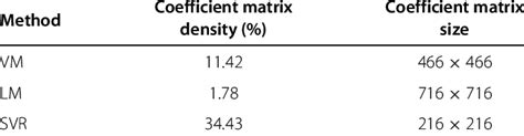 Numerical Properties Of The Coefficient Matrix With Weakly Meshed