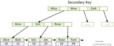 MySQL索引背后的数据结构及算法原理 一刹流云散 博客园