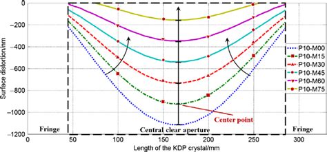 2 D Distortion Curves Of A Group Of Distorted Crystal Plates Under The Download Scientific