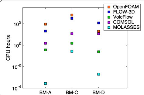 Computational Cost As Measured In CPU Hours For Each Code And Benchmark