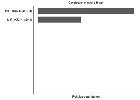 Chapter 6 Cellchat Single Cell Sequencing Analysis