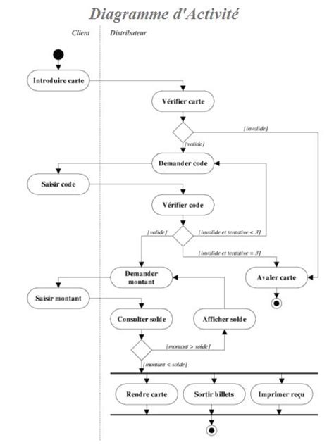 Exercices de modélisation UML Etudes de Cas avec correction