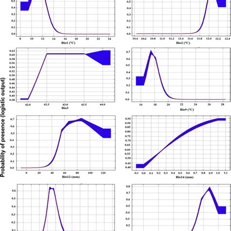 Pdf Using Maxent Modeling To Predict The Potential Distribution Of The Endemic Plant Rosa