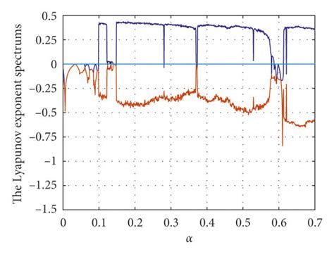The 1 D Bifurcation Diagrams With Adiabatic Initial Conditions And The Download Scientific