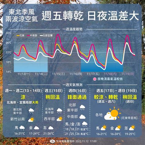 冬衣準備！兩波東北季風接力 周五跳水式降溫下探13度 新頭條 Thehubnews