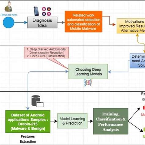 Result Of Proposed Dimensionality Reduction Using Autoencoder